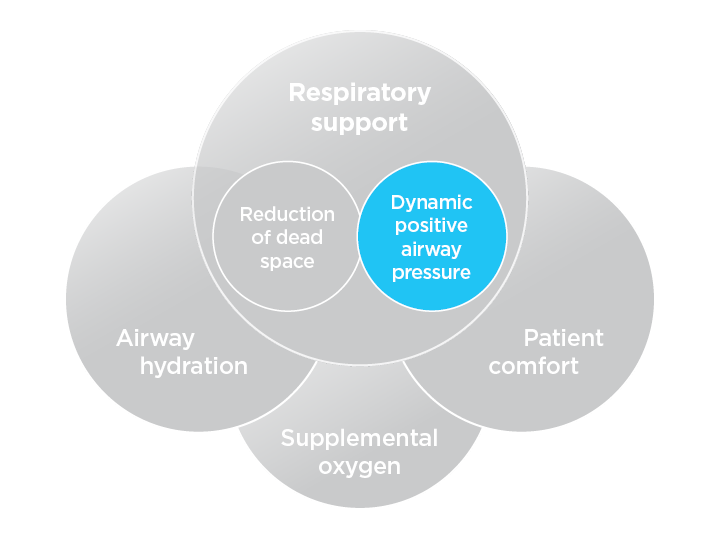 F&P Optiflow™ Mechanisms of Action | Fisher & Paykel Healthcare