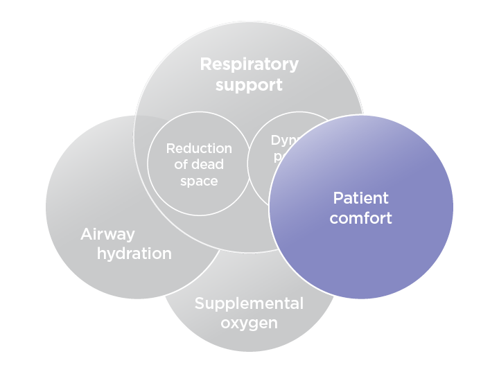 F&P Optiflow™ Mechanisms of Action | Fisher & Paykel Healthcare