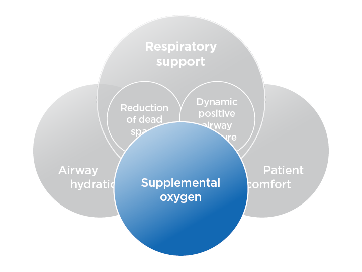 F&P Optiflow™ Mechanisms of Action | Fisher & Paykel Healthcare