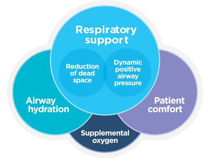 Optiflow™ Nasal High Flow | Fisher & Paykel Healthcare