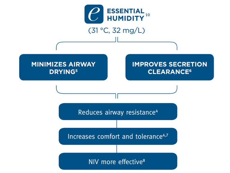 Noninvasive Ventilation | Fisher & Paykel Healthcare