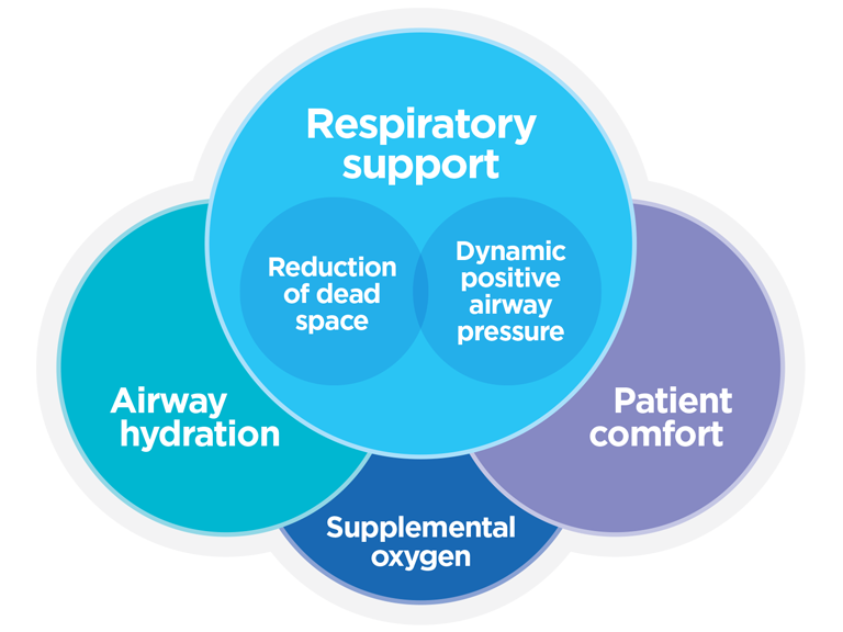 Optiflow™ Nasal High Flow therapy [5 key Mechanisms of Action] | Fisher ...
