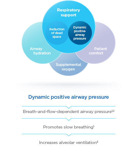 F&P Optiflow™ Mechanisms of Action | Fisher & Paykel Healthcare