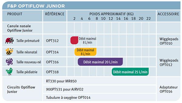 Interfaces nasales Optiflow™ Junior | Fisher & Paykel Healthcare